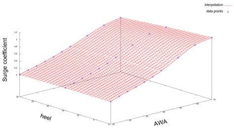 Surge Coefficient Interpolation Using Cubic Interpolations On Awa And
