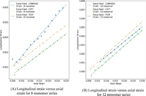 Longitudinal Strain Versus Axial Strain Of The Pdms Substrate A