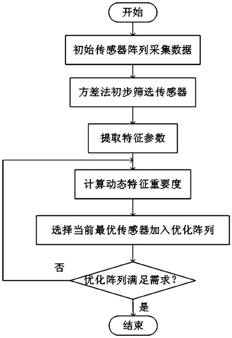 Electronic Nose Gas Sensor Array Optimization Method Based On Dynamic