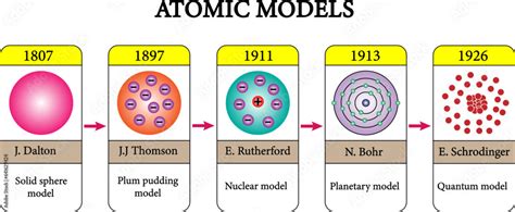 Atomic Models Atom History Process Vector Illustration Stock Vector Adobe Stock