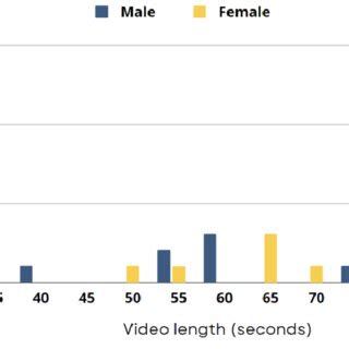 Comparison Of Video Length By Gender Download Scientific Diagram