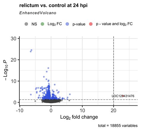 Rna Seq Analysis Gene Count Table Analysis