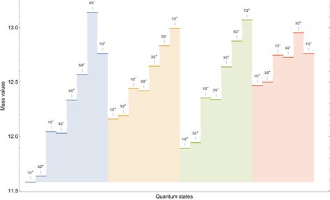 Plotting Custom Plot With Multi Level Categorized X Axis For Mass Spectra Based On Quantum