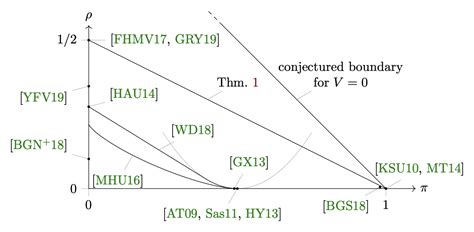 The Pi Rho Plot Of Several Milestone Works