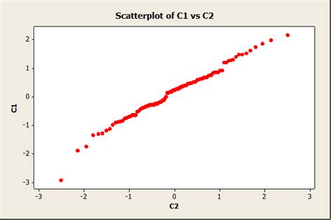 Basic Minitab Steps To Generate Random Data And Conduct T Tests