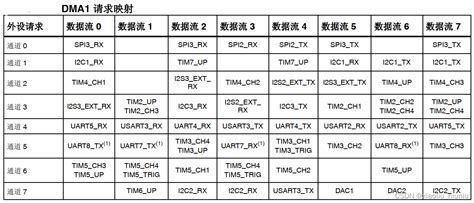 stm32f4 dma 直接存储器访问 stm32f4 dma csdn博客