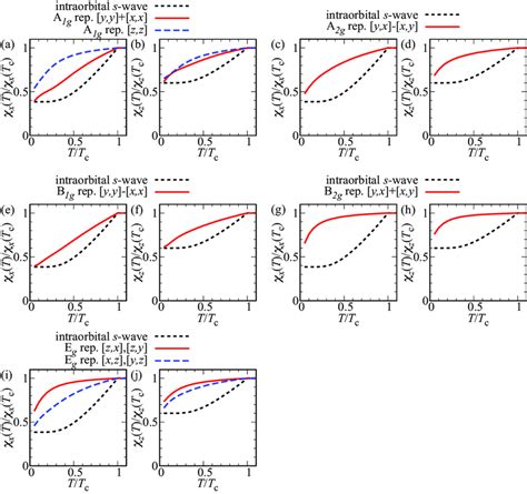 Spin Susceptibility χ Ixz T For Intraorbital Spin Singlet S Wave