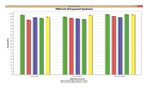 accuracy comparison of fs individual proposed bfe droid units with