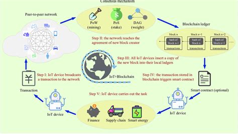 An Example Of Implementing Blockchain In Iot System Download