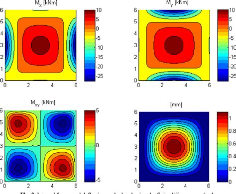 Figure 3 From Analysing The Slabs By Means Of The Finite Difference Method Semantic Scholar
