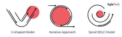 Traditional Vs Agile SDLC How To Skyrocket Your Project With Agile Model