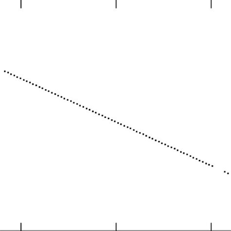 2 smoothing spline approximation for the squared semi standardized ols