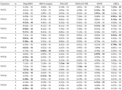 Table 6 From An Improved Hybrid Algorithm Based On Biogeographycomplex