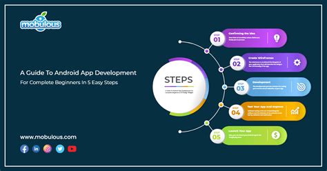 How To Build A Successful Android App A Step By Step Guide THE INFLUENCERZ