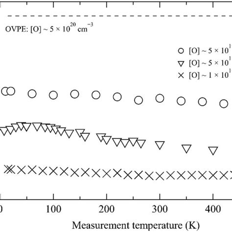 The Average Positron Lifetime Measured As A Function Of Temperature In Download Scientific