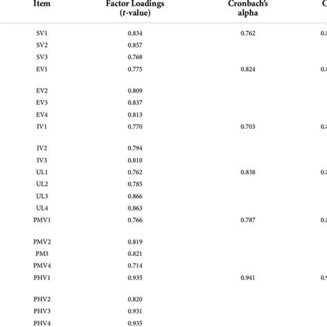 Exploratory Factor Analysis Matrix Download Scientific Diagram
