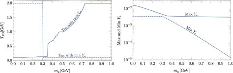 Figure 2 From Dark Radiation Constraints On Heavy Qcd Axions Semantic Scholar
