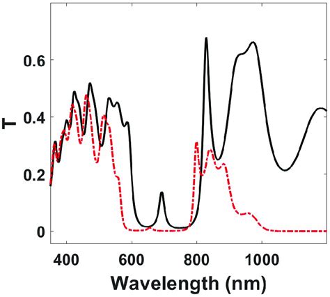 Transmission Spectrum Of The Light Emitting Transistor Coupled With A Download Scientific