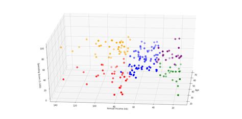 Customer Segmentation Using K Means Clustering Kdnuggets