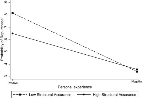 predictive margins of the interaction between personal experience and