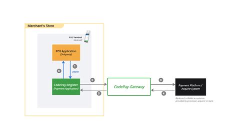Same Terminal Application Integration CodePay Open Docs