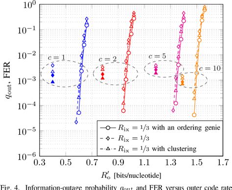 figure 4 from index based concatenated codes for the multi draw dna