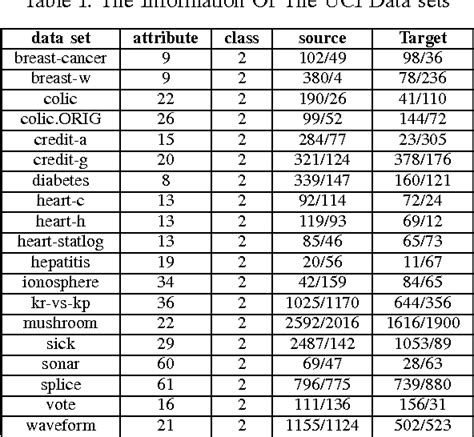 table i from a tri training based transfer learning algorithm semantic scholar