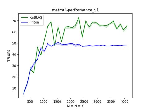 OpenAI Triton MLIR 第一章 Triton DSL GiantPandaCV