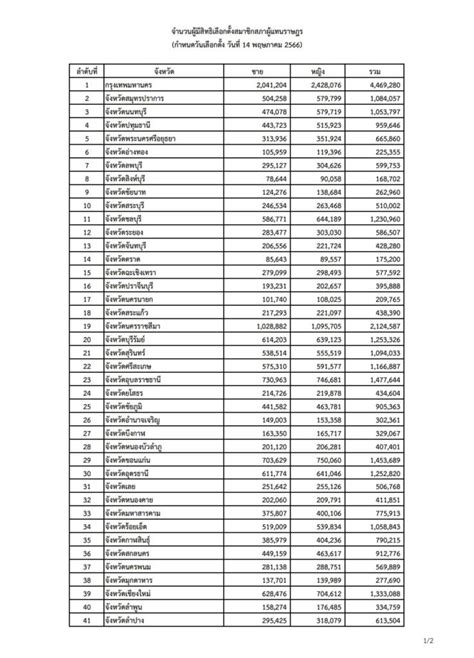 เปิดข้อมูลผู้มีสิทธิเลือกตั้ง ส ส ทั่ว ปท 14 พ ค 52 2 ล้านคน กทม มากสุด ระนองน้อยสุด