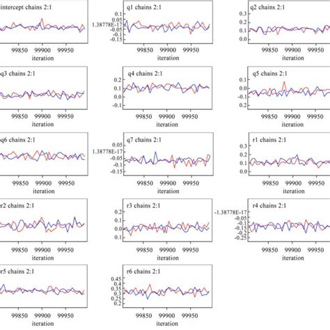 Trace Diagram Of The Influencing Factors In The Bayesian Hierarchical Model Download