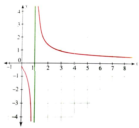 Draw The Graph Of Y1logex