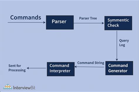 Components Of Operating System Interviewbit