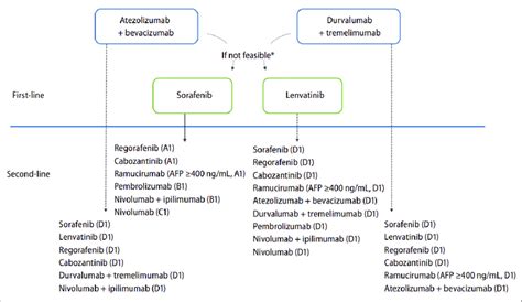 Treatment Algorithm Of Systemic Therapy For Hepatocellular Carcinoma Download Scientific