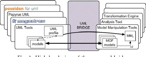 Figure 1 From Automatically Bridging Uml Profiles To Mof Metamodels Semantic Scholar