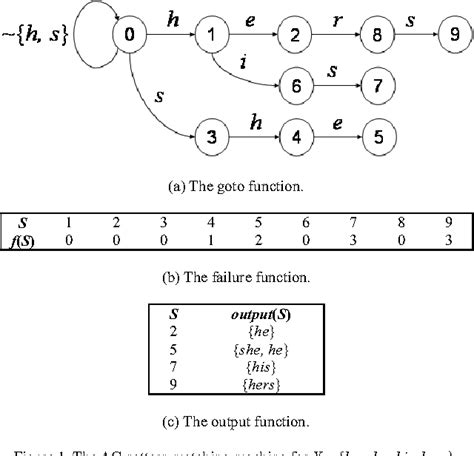 Figure 1 From An Efficient And Scalable Pattern Matching Scheme For Network Security