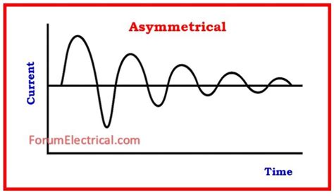 Symmetrical Vs Asymmetrical Fault Currents Iec 60909 Standard