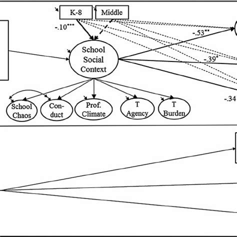 Multi Level Structural Equation Model MSEM Testing The Role Of Babe Download Scientific