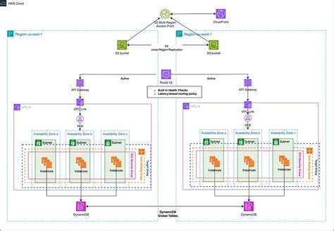 Build Multi Region Application On Aws — Part Ii Multi Region Expansion