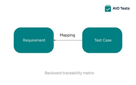 Requirements Traceability Matrix Rtm For Effective Qa