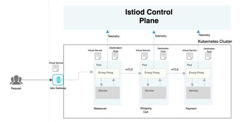 Exploring Service Mesh With Istio Cloud Pandey