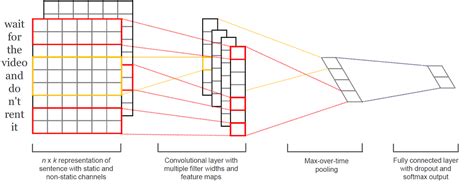 自然语言中的cnn textcnn（基础篇） 知乎