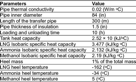 loading and unloading parameters download scientific diagram
