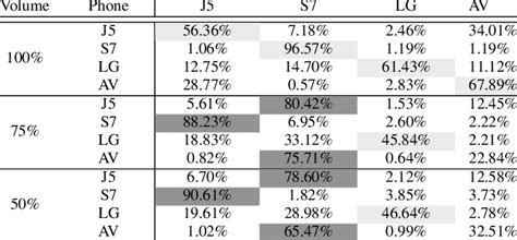 misinterpretations with knn classification and mfccs at various volume