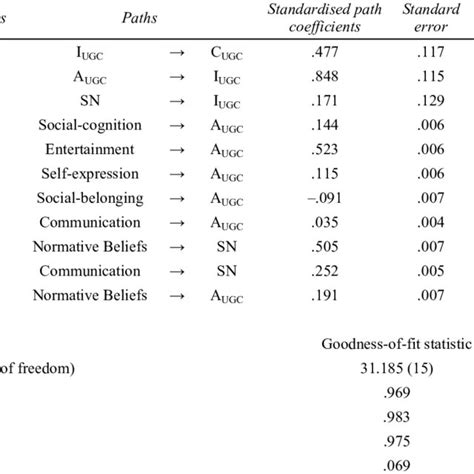The Results Of Modified Path Analysis Download Table