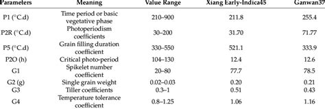 calibrated genetic coefficient values for double harvest rice