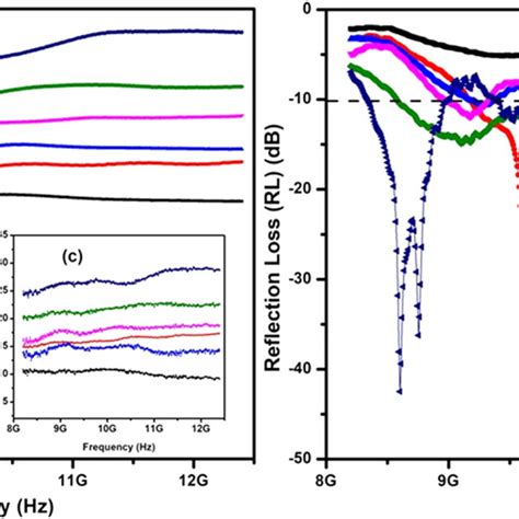 A Total Shielding Effectiveness Set B Shielding Effectiveness Due Download Scientific