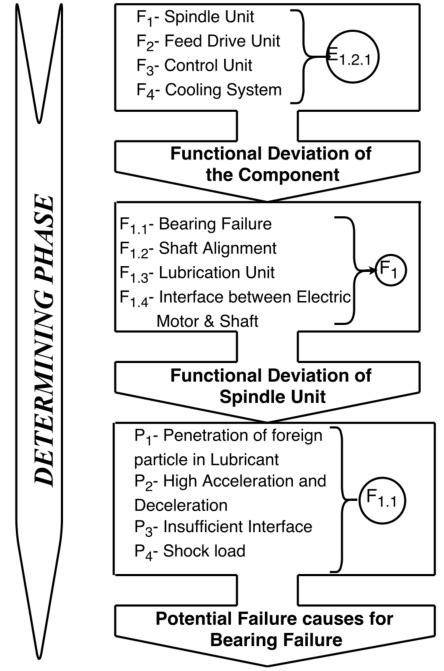 Sample Case Model Of Determining Phase Download Scientific Diagram