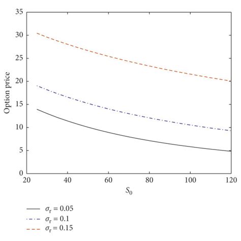 Option Price For Several Parameter Values Of The Interest Rate A Download Scientific Diagram