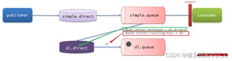 Mq消息队列（三）——rabbitmq进阶，死信交换机死信交换机的基本原理 Csdn博客