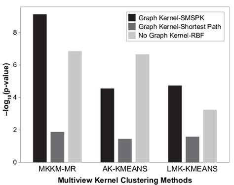 A The Average Frequency Of Patient Similarities For Different Kernels Download Scientific